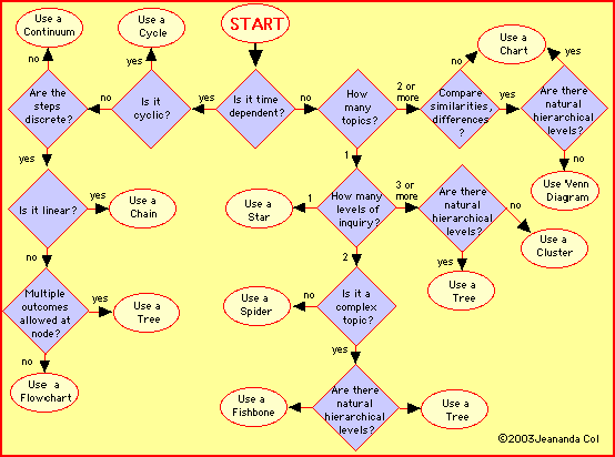 Flowchart Graphic Organizer Printouts EnchantedLearning