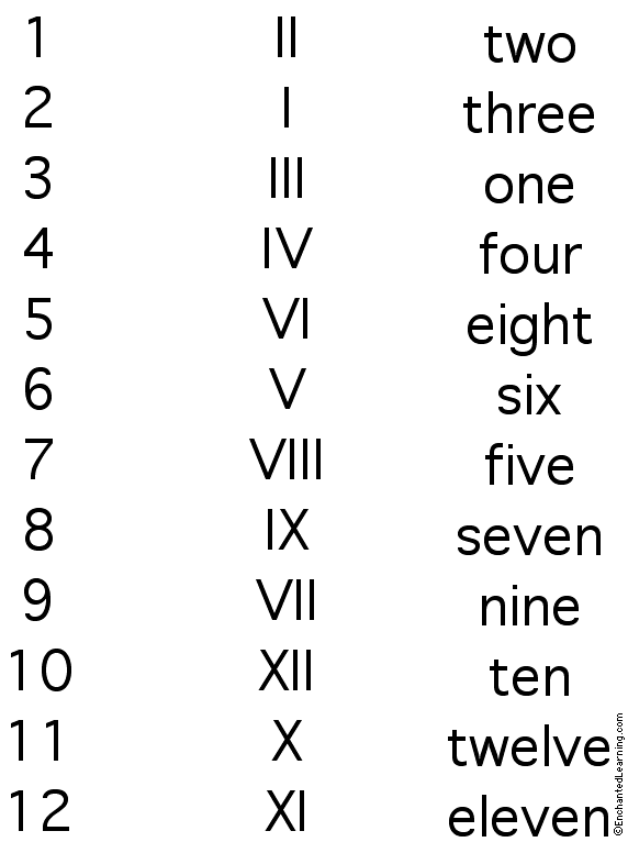 Number Lv Roman Numerals Keweenaw Bay Indian Community