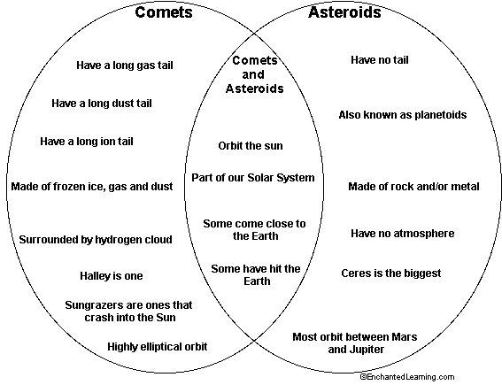 Asteroids Meteoroid And Ven Diagram Terminologia Dos Meteoros | EXOSS
