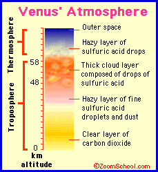 Venus Atmosphere Composition Facts About Venus For Kids Reasons 